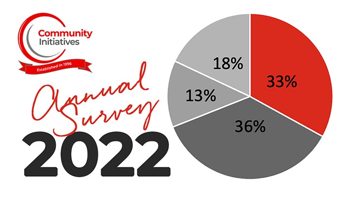 FY22 Snapshot of Our Community - Community Initiatives